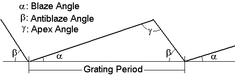 Gratings with Blaze Profiles